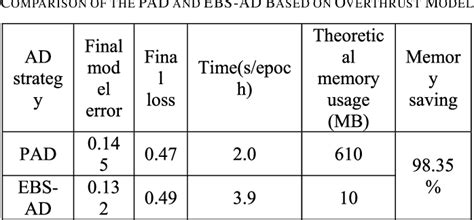 Table Ii From Memory Optimization In Rnn Based Full Waveform Inversion