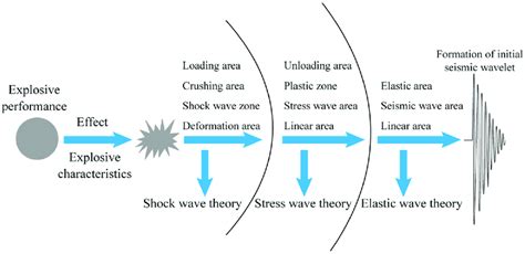 Explosive Sources Excite Seismic Wave Processes Adapted With Permission Download Scientific