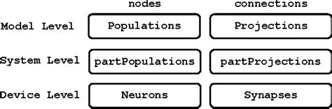 Figure 3 From A Hierachical Configuration System For A Massively Parallel Neural Hardware