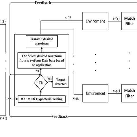 Pdf Waveform Design For Cognitive Radar With Deterministic Extended Targets In The Presence Of