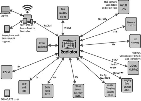 Radiator Cookbook Radiator As A Cisco Cpar Replacement