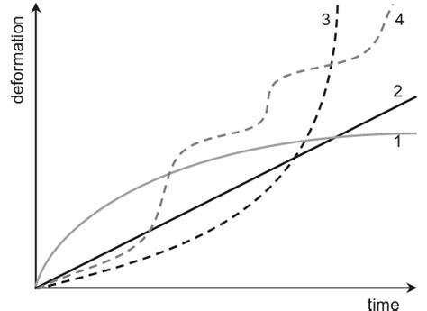 Slope Kinematics Temporal Deformation Types 1 Decreasing Slope