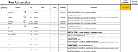 List Of Water Quality Parameters For Abstraction Wells Download Scientific Diagram