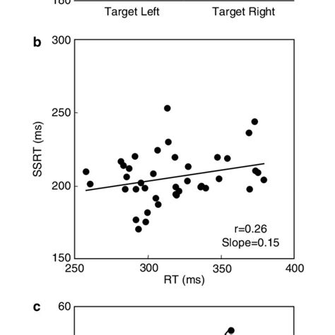 Estimate Of The Stop Signal Reaction Time Ssrt And Relationship With