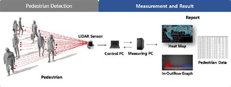 Concept Of Pedestrian Trajectory Analysis System Download Scientific Diagram