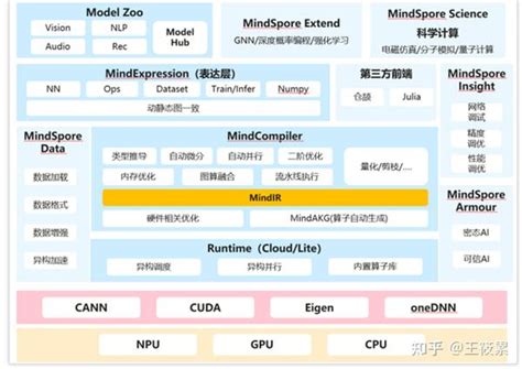 深度学习编译发展概述 知乎