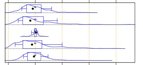 Estimated Probability Density Functions For Virtual Groups Created By