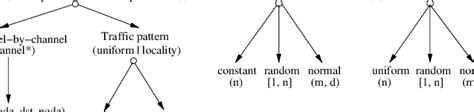 Traffic Configuration Tree Download Scientific Diagram