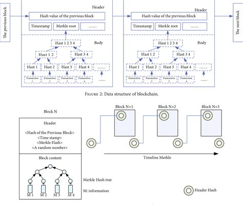 Figure 1 From A Homomorphic Encryption And Privacy Protection Method Based On Blockchain And