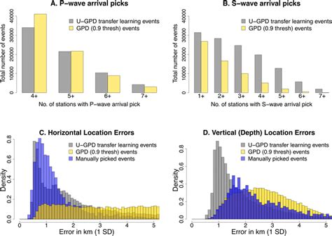 A Number Of P‐wave Arrival Picks Per Event For Transfer Learning