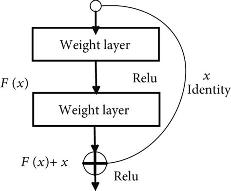 the component of the network a the residual unit b the overall