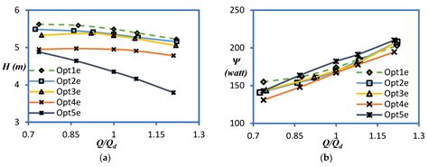 Optimization Of Centrifugal Pump Impeller For Pumping Viscous Fluids Using Direct Design