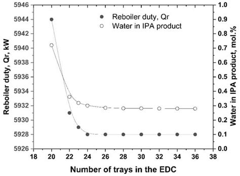 Energy Saving Extractive Distillation Process For Isopropanol
