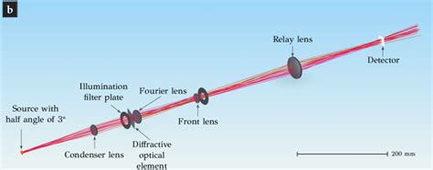 10 Optical Setup Of The Non Imaging Homogenizer A Sketch Of The Download Scientific Diagram