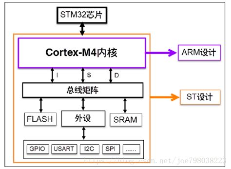 stm32学习笔记1 初识stm32f429igt6 stm32f429igt6参数 csdn博客