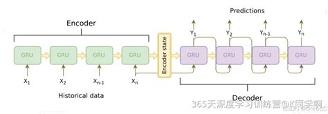 第n9周：seq2seq翻译实战 Pytorch复现 小白版 Csdn博客