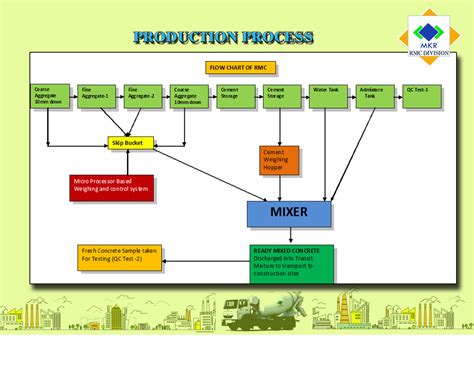 Ready Mix Concrete Process Flow Chart