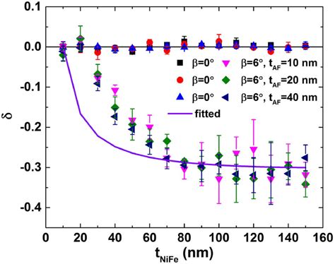 Shifting Coefficient As A Function Of Tfm In Nifeantiferromagnet