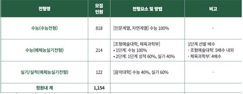 2024 이화여대 정시등급 이대 이화여자대학교 미대 인문 자연 수능등급 경쟁률 백분위 커트라인 입시결과 입결 동양화 서양화