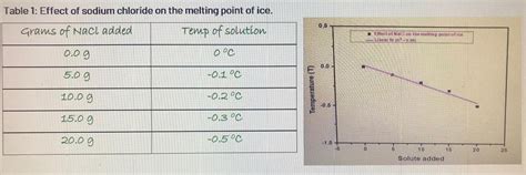 Solved THE QUESTION IS AT THE BOTTOM Experiment Of Freezing Chegg