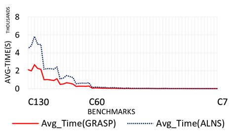 convergence time comparison between grasp and alns download
