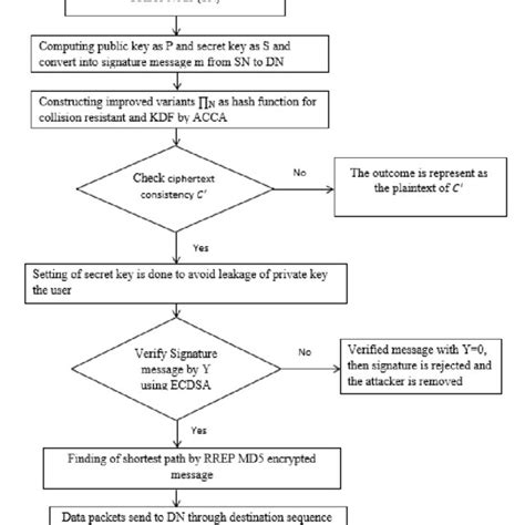 Flow Chart For Proposed Se Aodv Algorithm Download Scientific Diagram