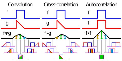 Comparison Convolution Correlation
