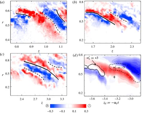 Snapshots Of Azimuthal Velocity Contours A C Samples From