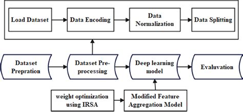 designing a modified feature aggregation model with hybrid sampling