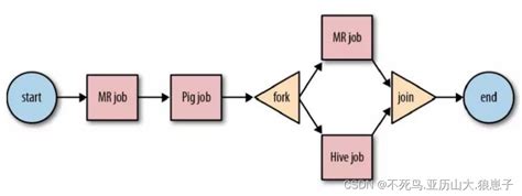 apache oozie（1）：apache oozie简介 csdn博客