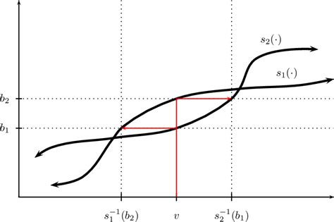 Figure 1 From Auctions With Unique Equilibria Semantic Scholar