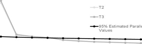 Scree Plot Of Observed Eigenvalues Y Axis At Each Time Point