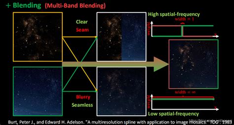 图像拼接图像拼接消除鬼影裂缝 Csdn博客