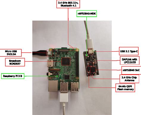 Components Of One Of The Testbed IoT Nodes Download Scientific Diagram