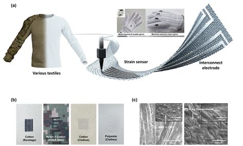 Smart Garments Now Track Motion And Recognize Objects With 96 Accuracy In Combat 3d Printing