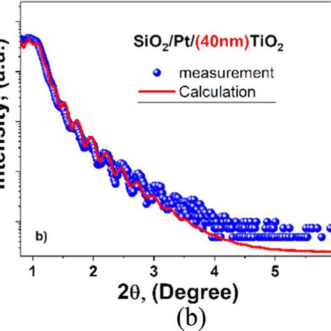 The Small Angle X Ray Reflectivity Xrr Results Of Sio2pttiox Thin