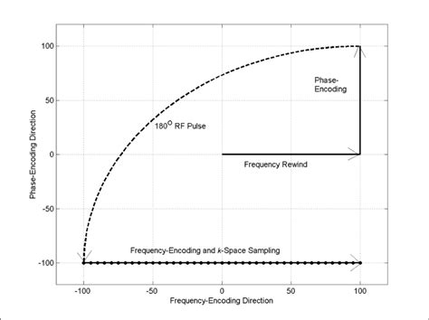Frequency And Phase Encoding In K Space Download Scientific Diagram