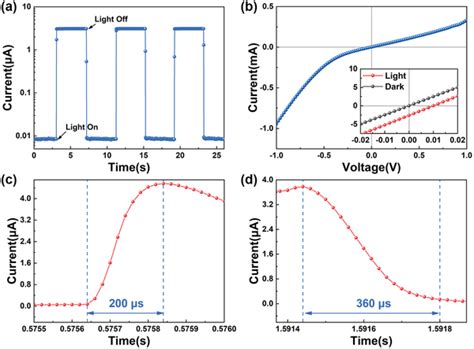 Photodetection Performance Of The Device 5 Mw Cm2 Intensity Of 520 Nm