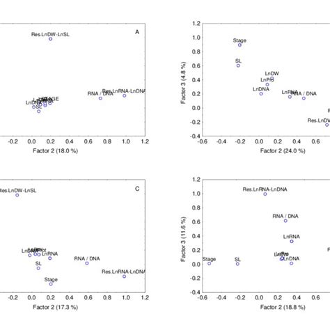 Factor Loading Plots With Varimax Normalized Rotation Showing Factor 2