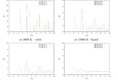 5 Radial Distribution Functions Of Oxygen And Uranium Atoms At