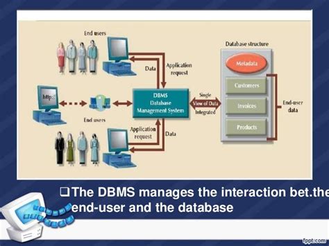 Dbms Role Advantages