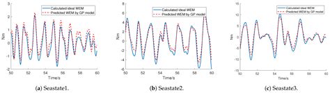 Jmse Free Full Text Model Predictive Energy Maximising Tracking Control For A Wavestar