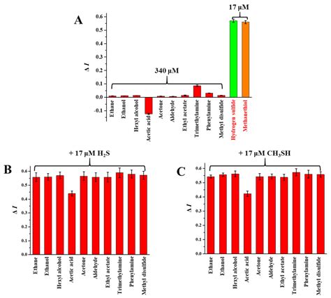 A Ratiometric Fluorescent Sensor Based On Silicon Quantum Dots And Silver Nanoclusters For Beef