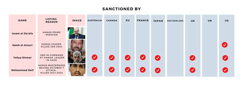 Israel And Palestine Sanctions Dashboard — Castellum Ai
