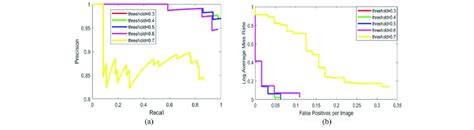 Performance Evaluation Of Faster Rcnn Eye Detection Model With Download Scientific Diagram