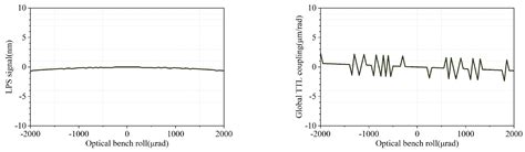 Tilt To Length Coupling Analysis Of An Off Axis Optical Bench Design For Nggm