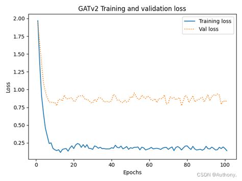 graph attention networks gats gats模型 csdn博客
