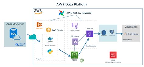 Enhancing An Aws Data Platform With Airflow And Containers Clearpeaks