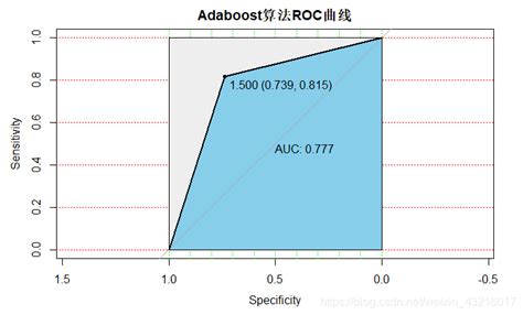 r语言：adaboost算法的实现——adabag r语言 adaboost weixin 43216017的博客 csdn博客