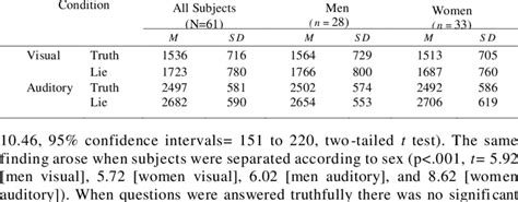 Means And Standard Deviations Of Response Times Msec For Subjects Download Table